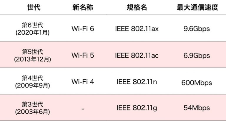 シアターファンが知っておきたい！「Wi-Fi6」の基礎 » ホームシアターCHANNEL