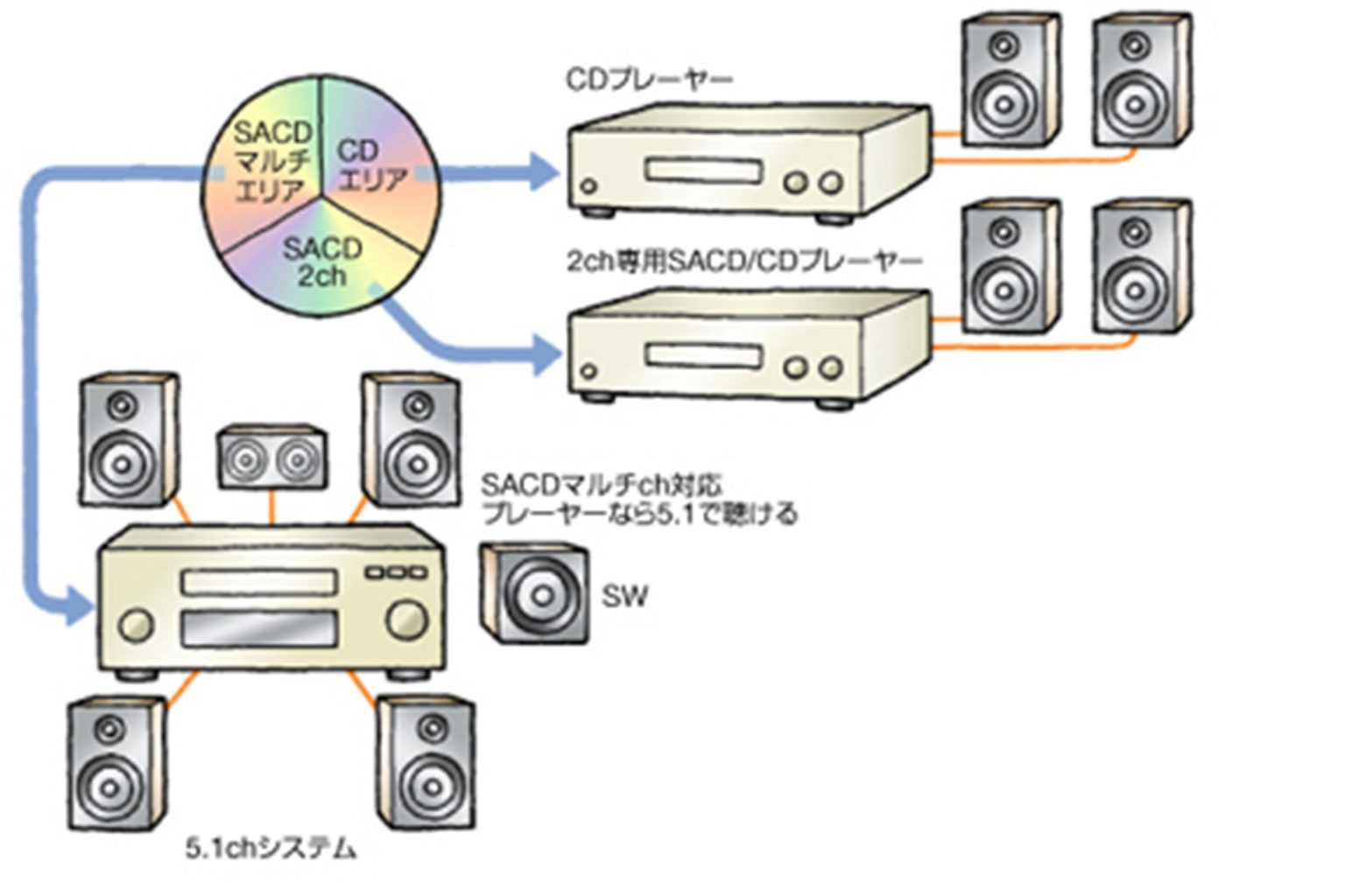 今知りたい！ 林 正儀のオーディオ講座 第19回「CD／SACDの仕組み」 » ホームシアターCHANNEL